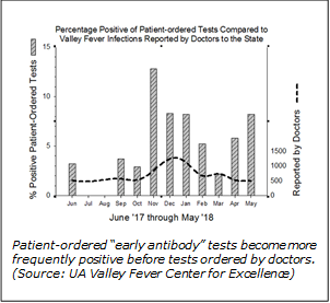 Valley Fever Cases on the Rise in Arizona – Pima County Medical Society